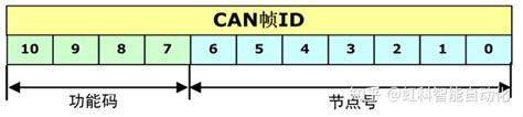 Canopen中sdo、pdo字典以及cob Id理解 Csdn博客