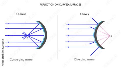 Concave Mirrors
