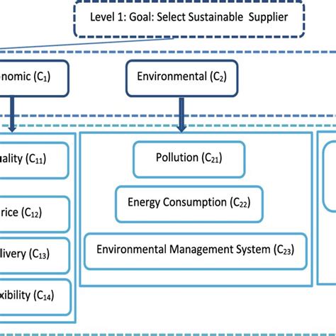 metrics for sustainable supplier selection download scientific diagram