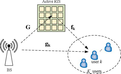 Figure 1 from Sum-Rate Maximization for Active RIS-Aided Downlink RSMA System | Semantic Scholar