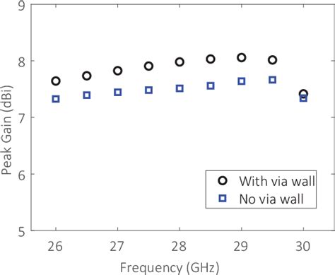 Figure 1 From Millimeter Wave Antenna Using Dipole And Loop Modes For Enhanced Bandwidth