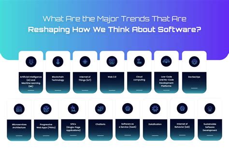 15 Powerful Custom Software Development Trends To Watch For