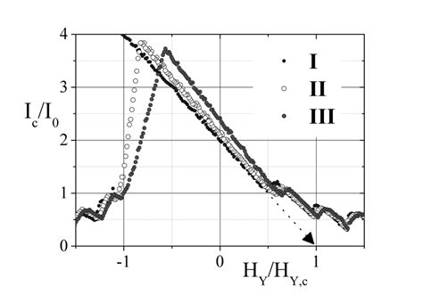 Experimental Magnetic Diffraction Patterns Of A Long Josephson Tunnel Download Scientific
