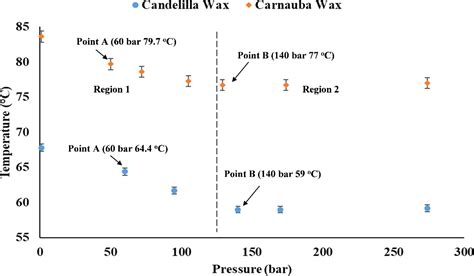 Formation Of Hollow Solid Lipid Microparticles From Natural Waxes Using Supercritical Carbon