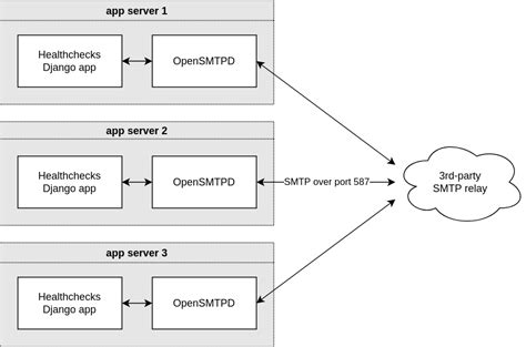 Using Opensmtpd As A Local Relay Only Mta