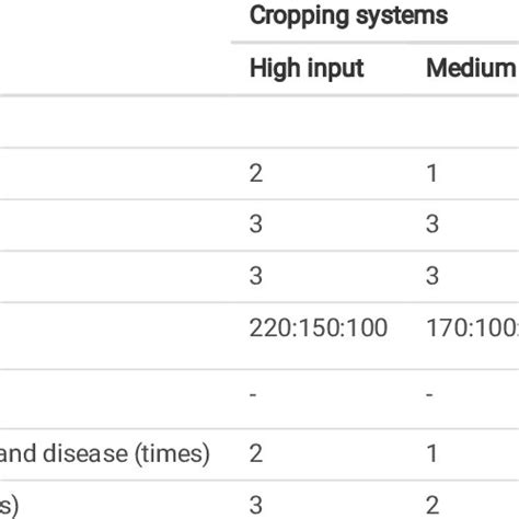 inputs consumption and agronomical operations in different cropping