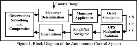 figure 1 from autonomous orbit control procedure using a simplified