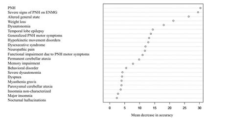 Random Forest Variable Importance Factor For Mean Accuracy Random Download Scientific Diagram