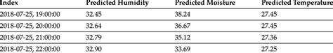 predicted values by neural sensor during training download