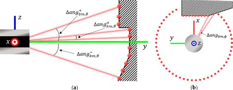 Figure 2 From Placement Method Of Multiple Lidars For Roadside