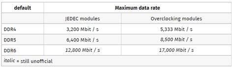 Samsung Begins Development Of Ddr6 Memory To Feature Msap Packaging
