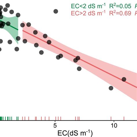 Segmented Linear Correlation Between Specific Growth Rate Of Microbial Download Scientific