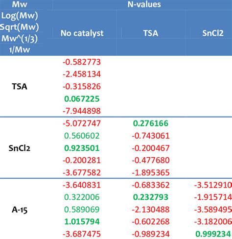 Values For The Pairwise Differences Using Different Transformations Of Download Scientific
