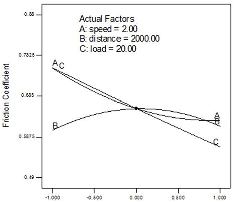 Effect Of Process Parameters On Friction Coefficient Download