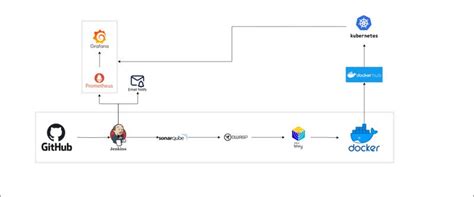 Dinesh Majumdar On Linkedin Devsecops Kubernetes Cicd Automation Opensource Devops
