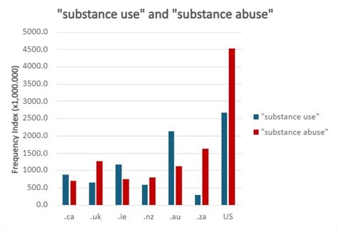 Dchp 3 Substance Use