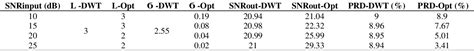 Table 1 From The Effectiveness Of Optimal Discrete Wavelet Transform
