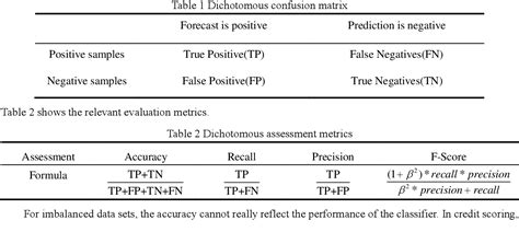 table 1 from classification of imbalanced credit scoring data sets