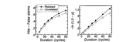 Simulation Of The Word Identification Task As A Function Of Target Download Scientific Diagram