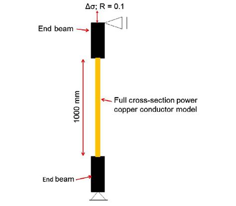 A Conductor Model Subjected To Tension Tension Loads Dr With Stress