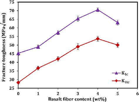 The Effects Of Basalt Fibers On K Ic And K IIc Of The PC Download Scientific Diagram
