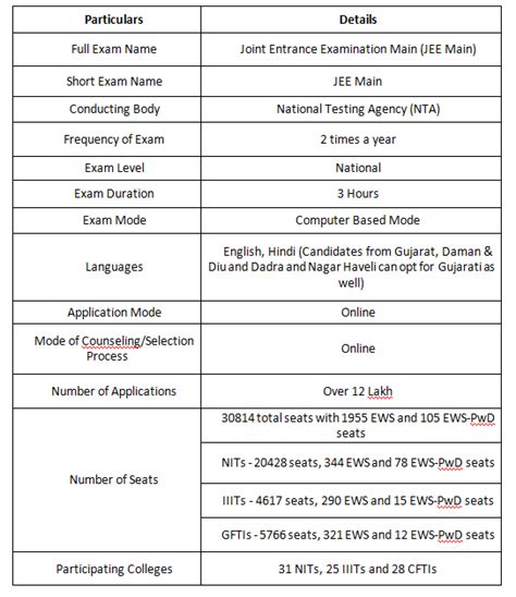 About JEE Main Exam Tutoroot