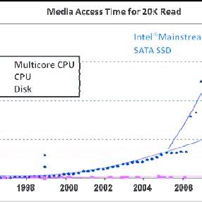 Historical Performance Improvement Of CPU Vs Memory And Storage Download Scientific Diagram