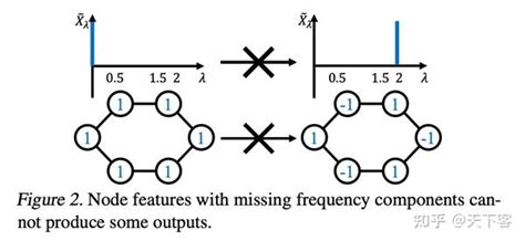 论文笔记：icml22 How Powerful Are Spectral Graph Neural Networks 知乎