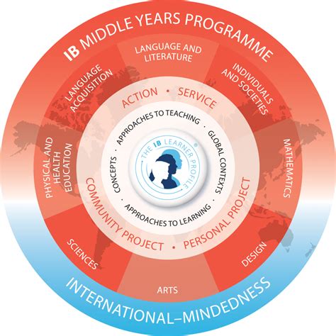 Myp Programme Model Edutechniques