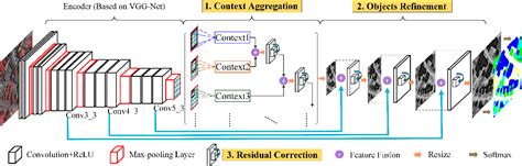 Figure 1 From Semantic Labeling In Very High Resolution Images Via A