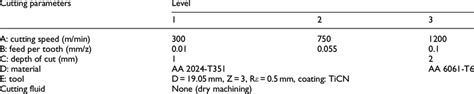Cutting Parameters And Their Levels Used Download Table