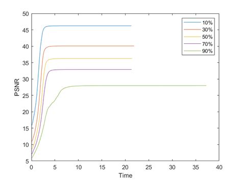 The Psnr Values With Respect To The Cpu Time In Seconds Are Compared