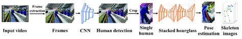The Entire Process Of Human Pose Estimation Convolutional Neural