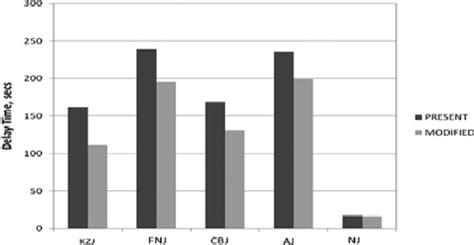 Comparison Of Delay Time After Simple Progressive Coordination Download Scientific Diagram