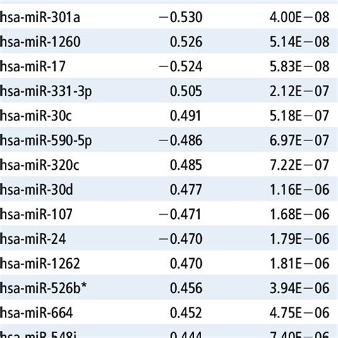Histogram Of Positive And Negative Correlated Mirna The Histogram Download Scientific Diagram