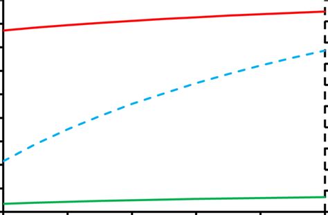 energy efficiency exergy efficiency and hourly cash flow for different