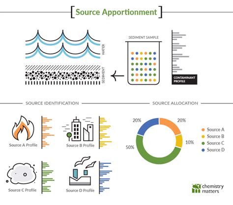 Source Apportionment And Receptor Modelling Chemistry Matters