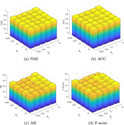Clustering Performance Of Rdmscnet With Different λ1 And λ2 On Yale
