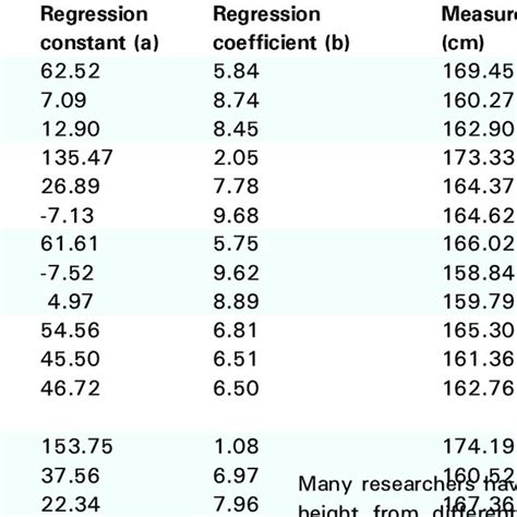 estimation of height from regression equation download scientific
