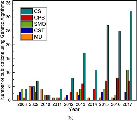 figure 1 from a comparative review between genetic algorithm use in