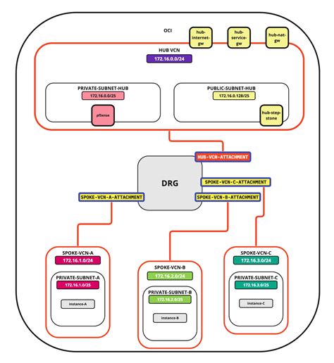 Connect On Premises To Oci Using An Ipsec Vpn With Hub And Spoke Vcn