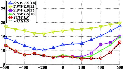 Performance Comparison Of Different Localization Estimators In The