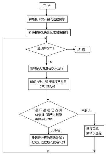 0512 操作系统进程调度实验 Csdn博客