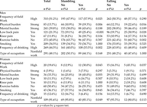 Distribution Of Characteristics Of Categorical Variables Grouped Download Scientific Diagram