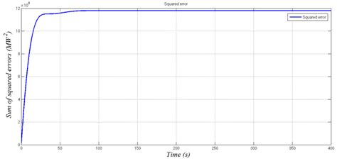 Sum Of Squared Errors In System Controlled By Pid In Fig 12 Is Shown