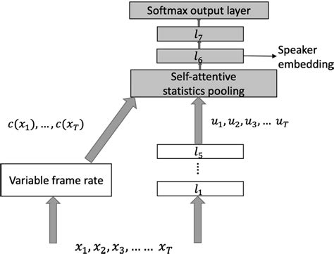 self attentive statistics pooling with entropy based variable frame