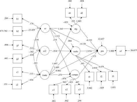 Structural Equation Model And Path Analysis Results B Download