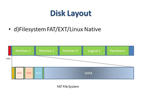 BIOS Bootloader PC Firmare Embedded System MBR And File Allocation Table Partitions