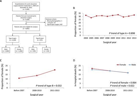 Flow Chart For Patient Selection A Epidemiology For The Trend Of Sex Download Scientific