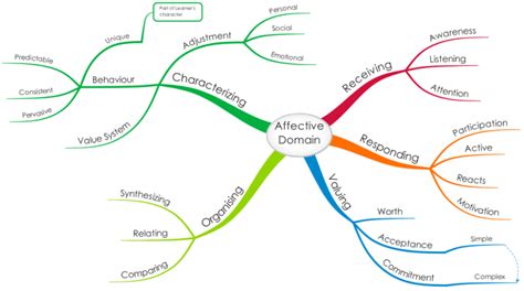 Bloom S Taxonomy The Affective Domain IMindMap Mind Map Template Biggerplate